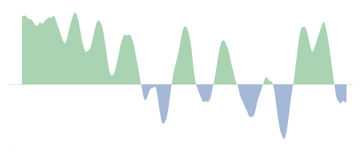 Azure Content Moderation services